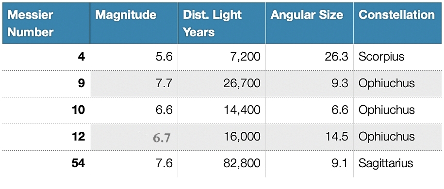 Gobs of Globs – Cosmic